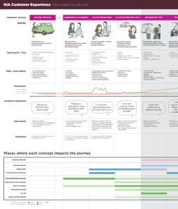 KIA. Customer Experience from Sales to Service | Jadie Oh